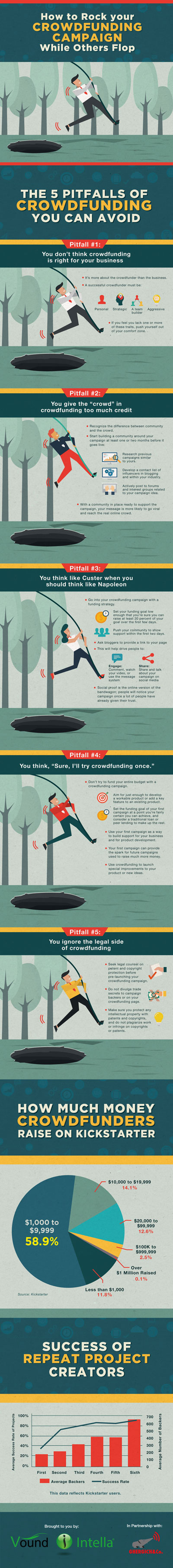 How to Rock your Crowdfunding Campaign While Others Flop - Vound ...